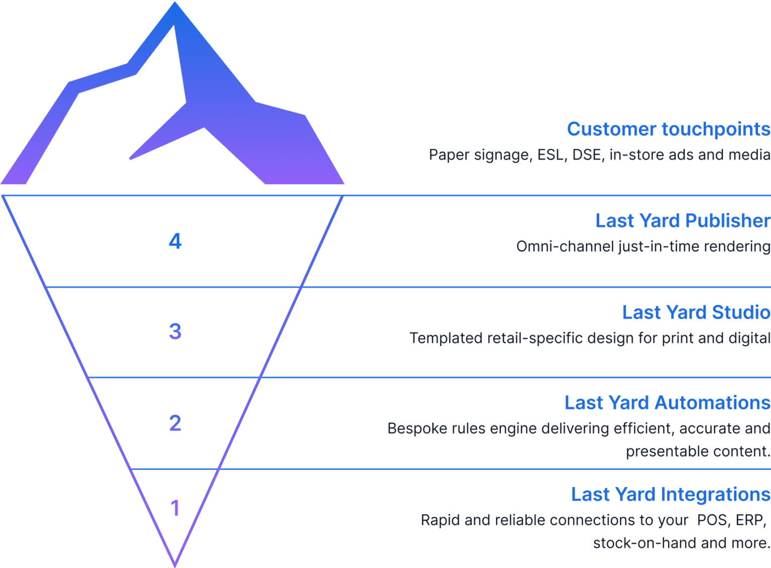 Platform - Last Yard